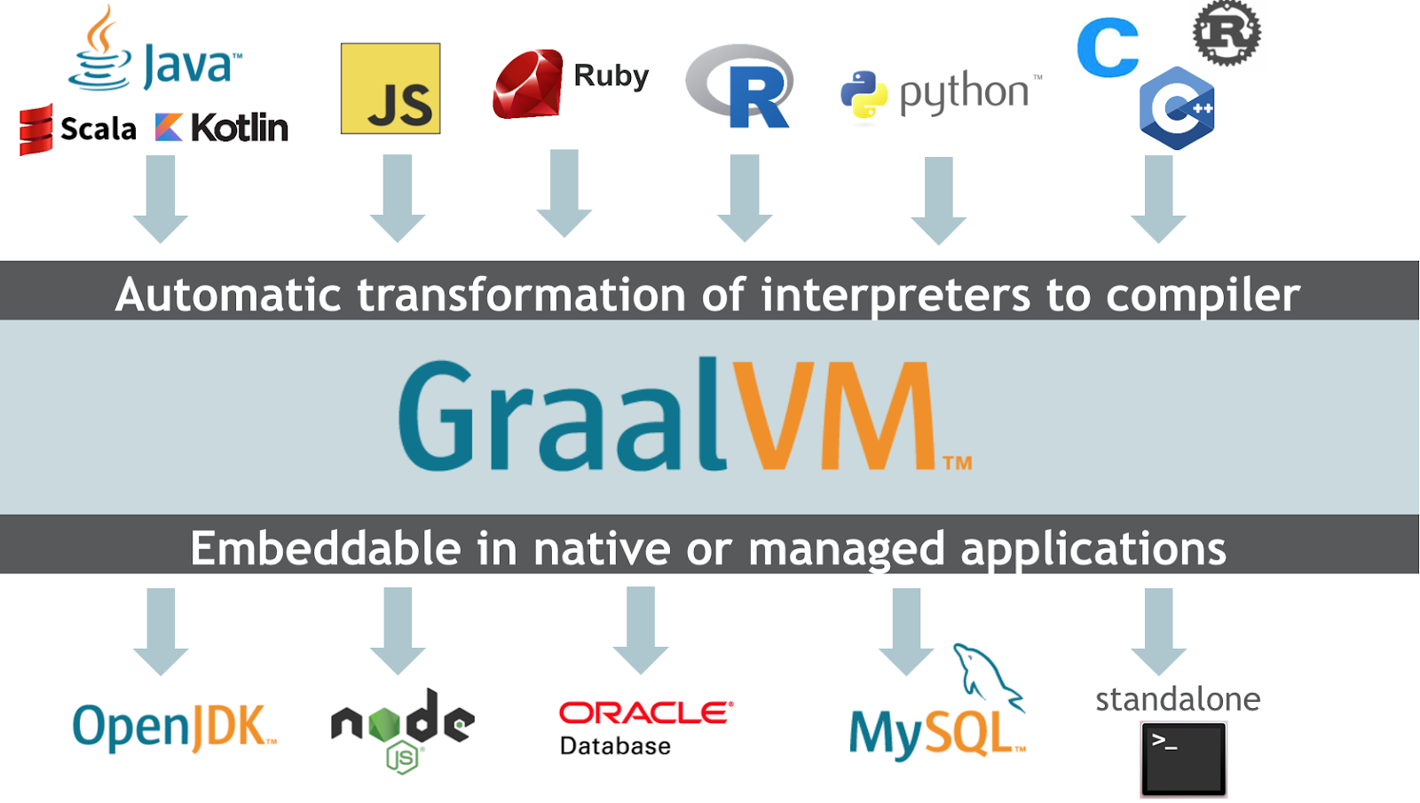 Polyglot and Native runtime with GraalVM Polyglot and Native runtime with GraalVM