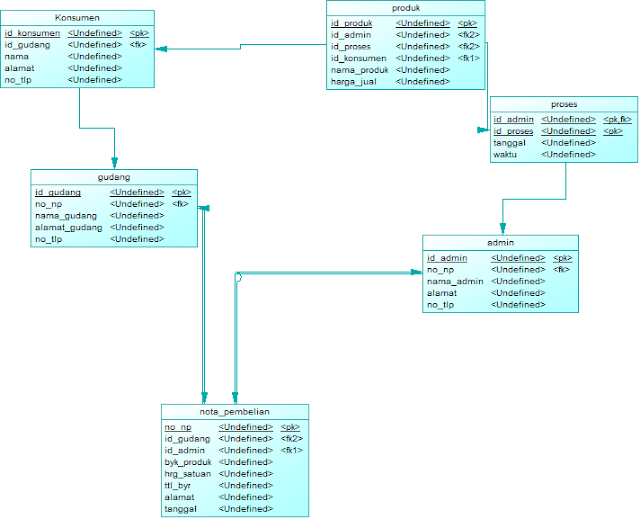 Maysarah: Basis Data 1 - ERD, CDM, PDM, & DATABASE