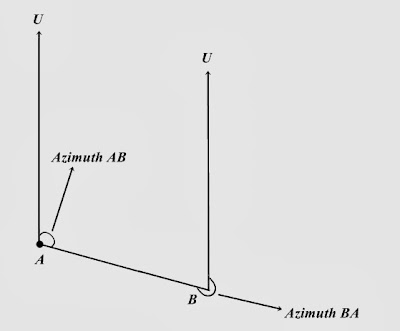 Azimuth dan Back azimuth | Catatan Pendaki Gunung