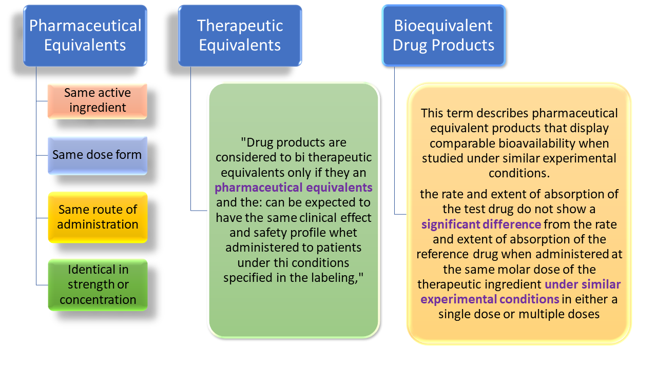 Generic Product Development Key steps l Step 5: Formulation and process ...