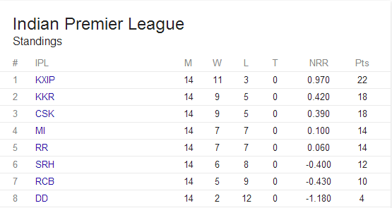 Job Openings in India: IPL 2014 Points Table
