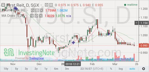 Singapore Shares Information: First Reit