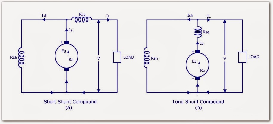 Types of DC Generators | Elepros
