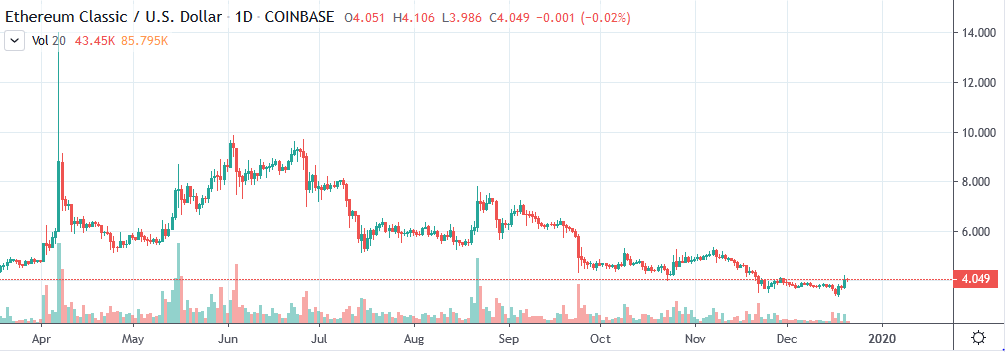 1 ETC to USD | Convert Ethereum Classic to USD | Ethereum Classic price ...