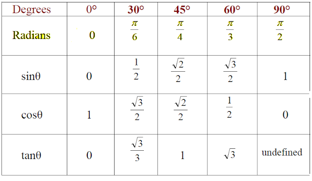 MECHANICAL ENGINEERING: Trigonometric Identities & Formulas