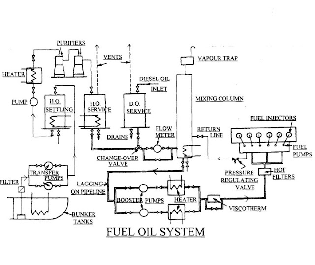 Marine Sea Time: FUEL OIL LINE DIAGRAM AND EXPLANATION IN SHIP