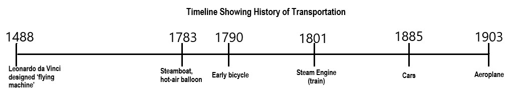 Grade-3 Social Science, Chapter-7, Timelines