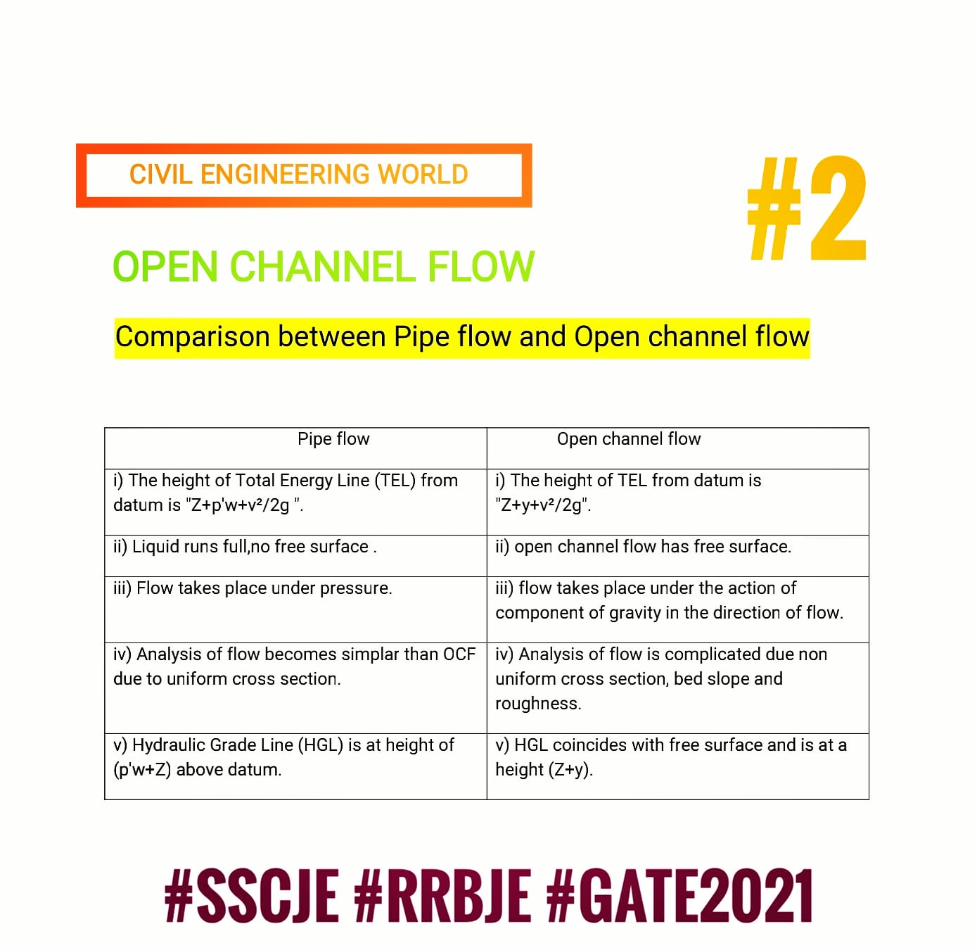 OPEN CHANNEL FLOW - COMPARISON BETWEEN PIPE FLOW AND OPEN CHANNEL FLOW