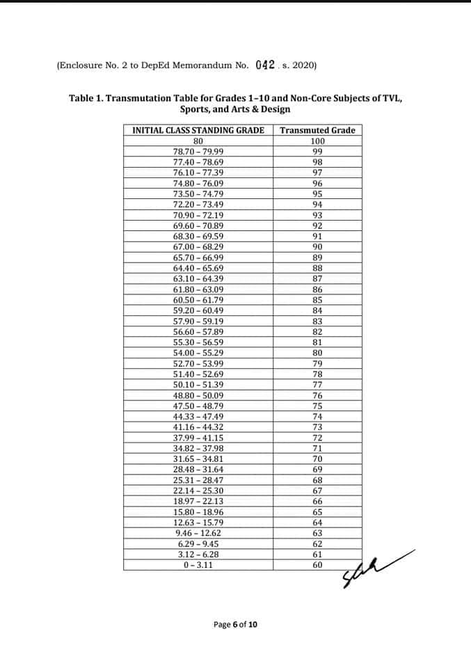 Transmutation table of the Fourth Quarter Grades for Schools without ...