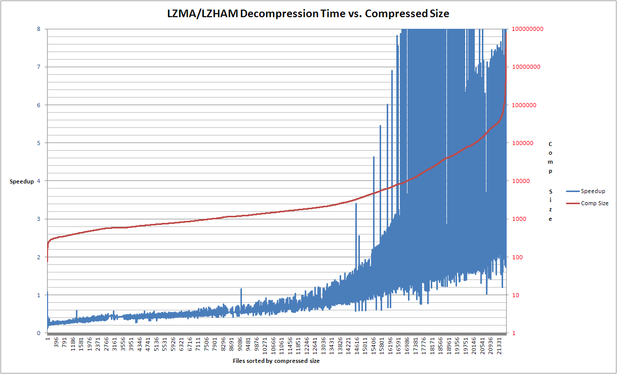 Richard Geldreich's Blog: LZHAM v1.0 vs. LZMA decomp. perf on a large ...