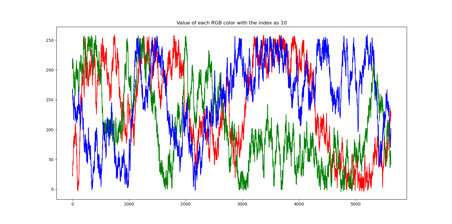 Evolution of Colors - I