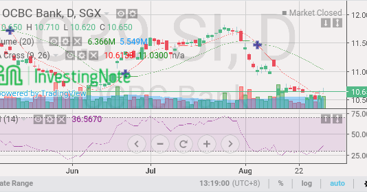 Singapore Shares Information: OCBC BANK