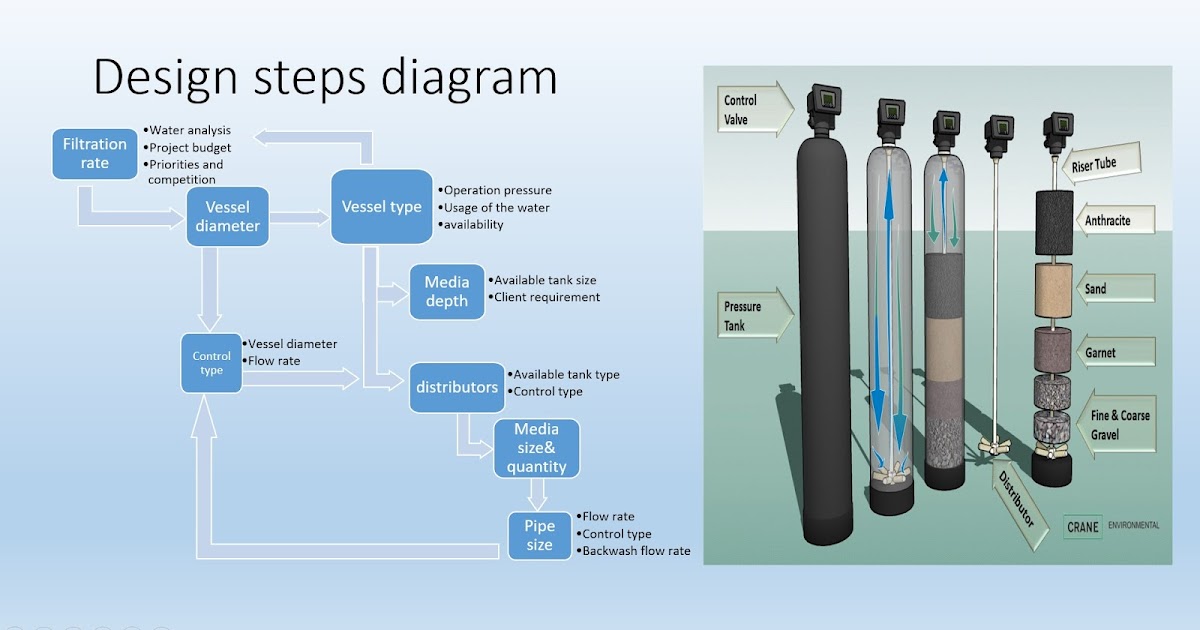 water treatment: multimedia design process