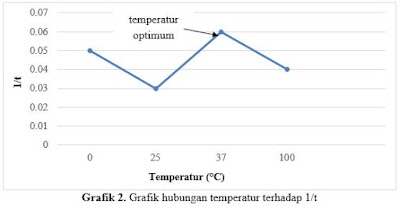Laporan Praktikum Biokimia Dasar: Pengaruh pH dan Suhu terhadap ...