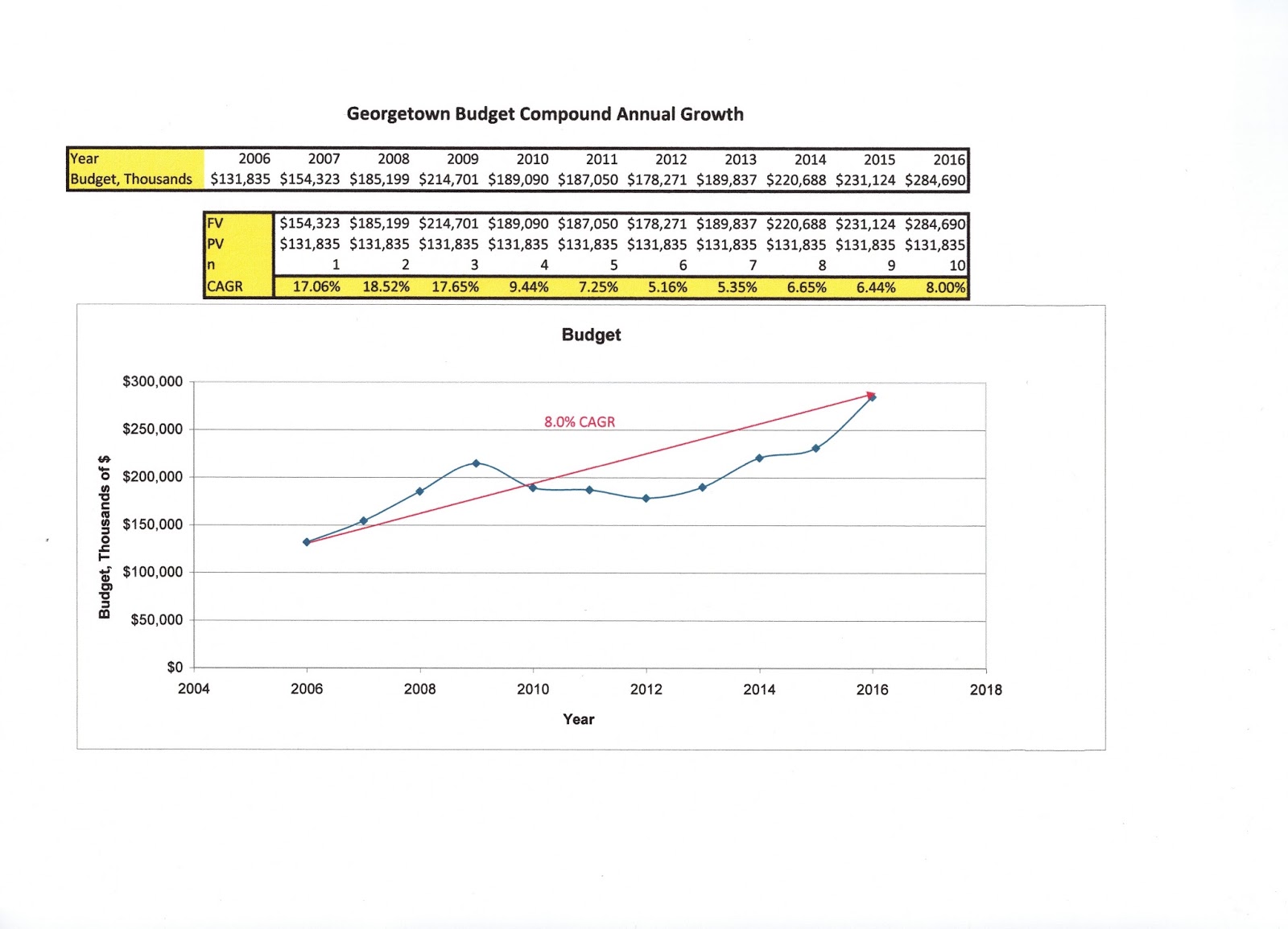 GeorgetownWatchDog: Top Level 2016 Budget Analysis