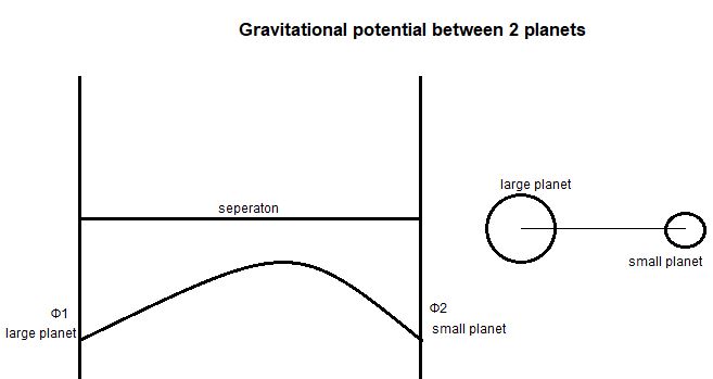 Alevel Physics Online 9702: Gravitational fields (chapter 2)