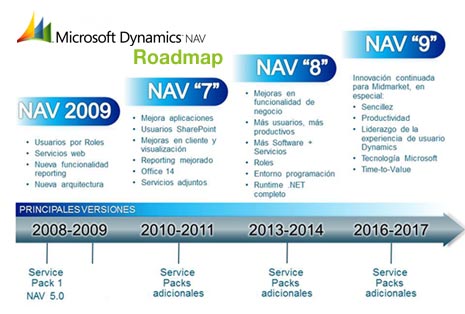 Tecnología: Dynamics NAV y el Cliente por Roles
