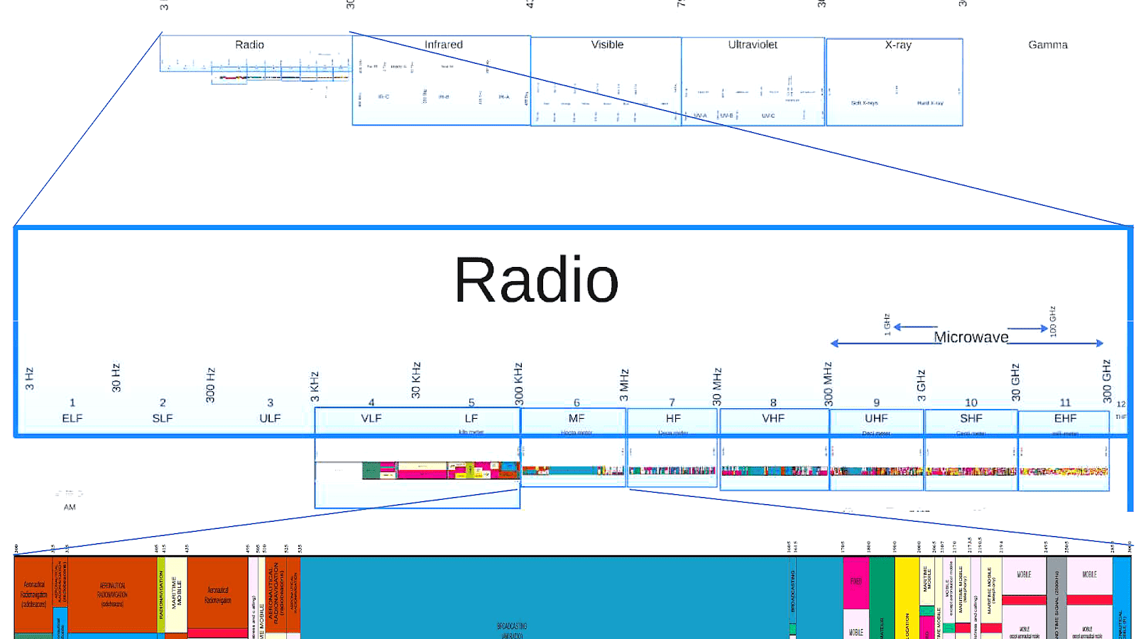 Am Radio Frequency List - Radio Choices
