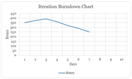 MANAGEMENT YOGI: 5 Metrics for Agile Development