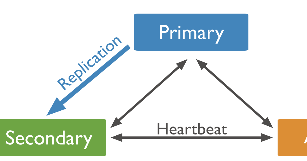 An Information Technology Blog By Naga Appani Replica Sets Replication With Mongodb