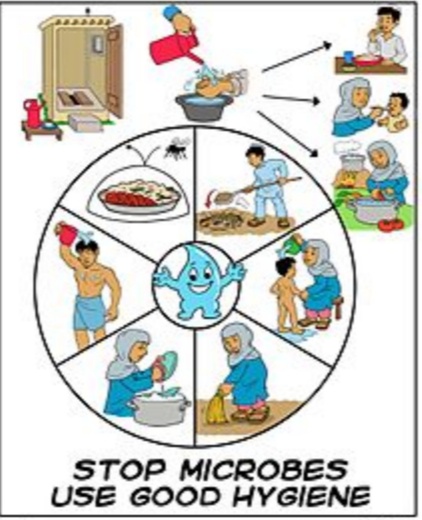 Personal hygiene according to WHO?