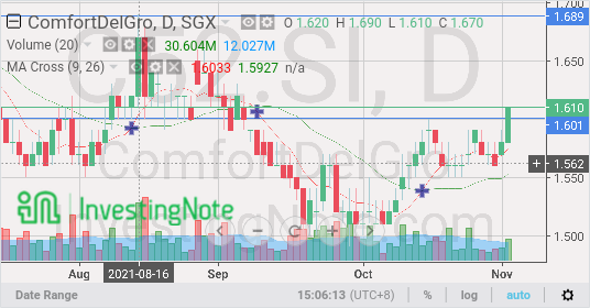 Singapore Shares Information: ComfortDelgro