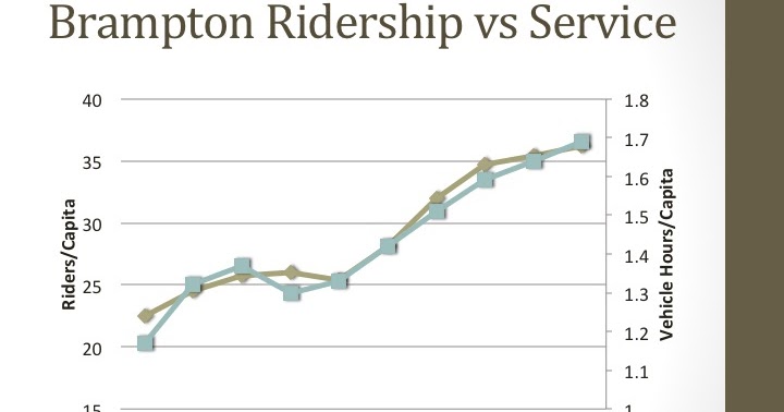 Transit Futures: The Importance of Service Frequency to Attracting ...