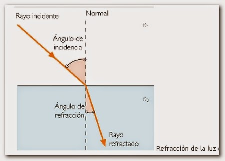 Fenómenos ondulatorios. ~ FÍSICA II
