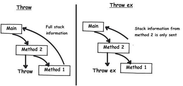 Throw and Throw ex in C#