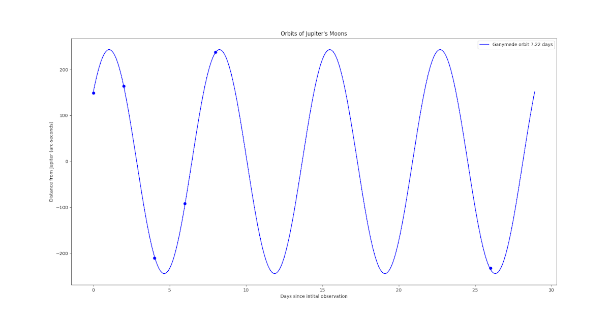 Nezumi Workbench: Orbits of the Galilean Moons