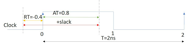 Timing Analysis of Paths Part - II