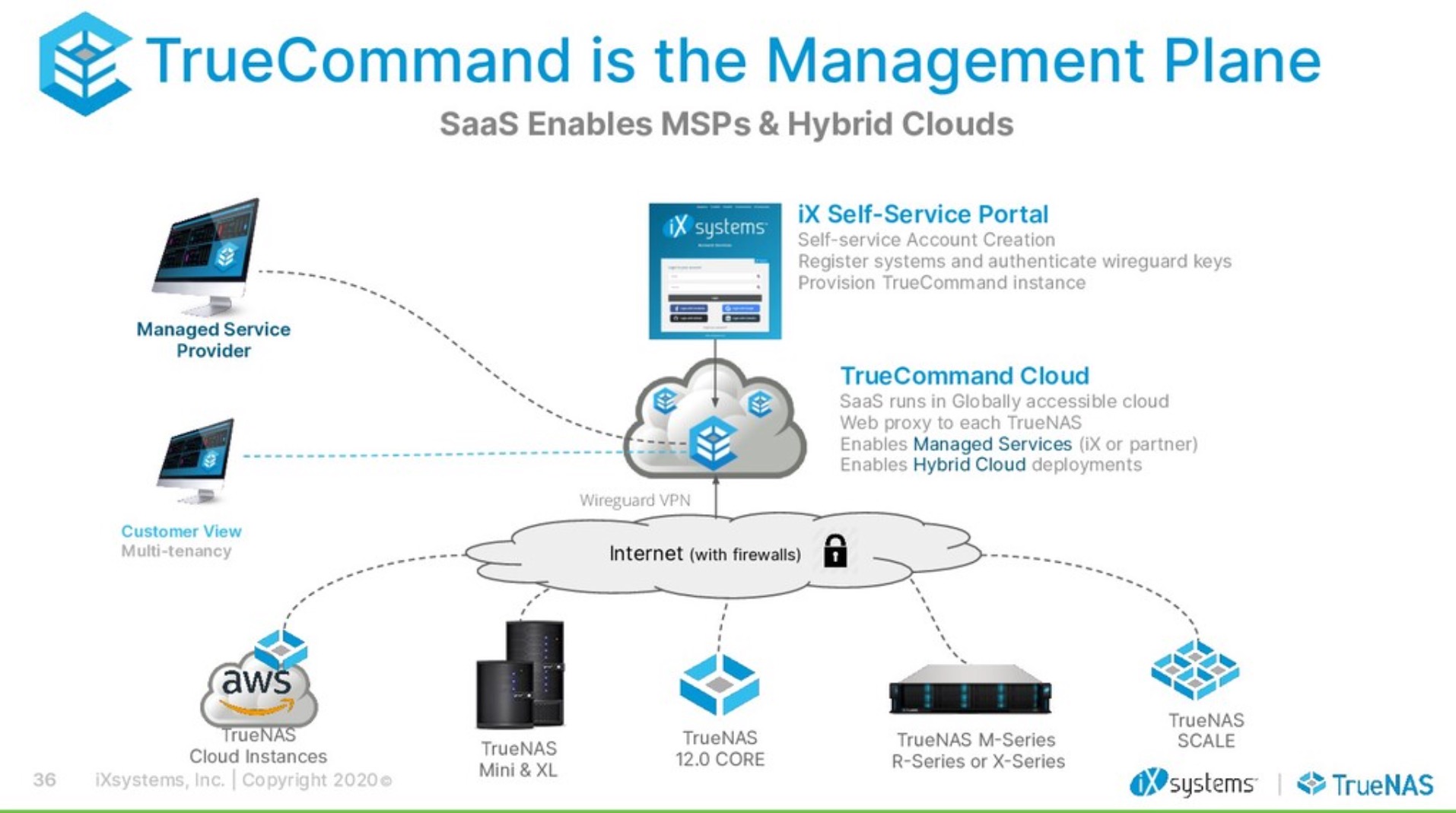 iXsystems unveiled TrueCommand Cloud ~ File Storage Technologies (FST)