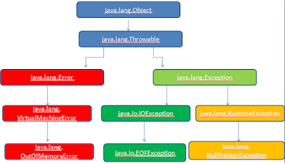 Top 25 Java Error and Exception Interview Questions Answers | Java67