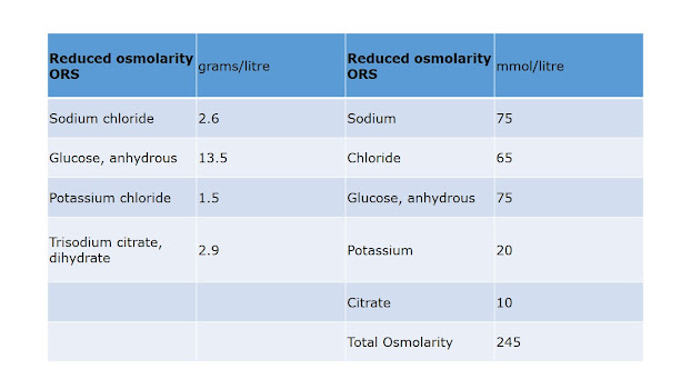 ORS : A boon in dehydration