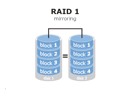 Courtney's Blog: ISM3004 Tutorial Blog 4: The different basic RAID types