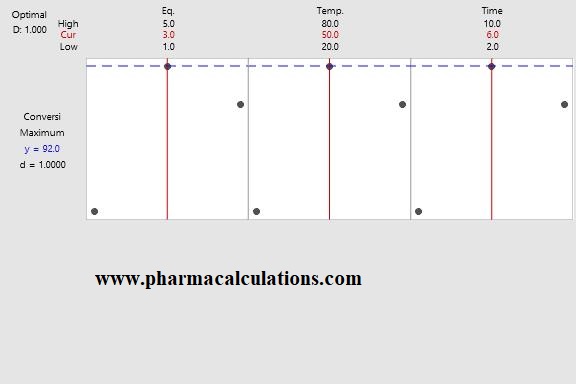 Design Of Experiments (DOE) in Minitab - Pharma Engineering