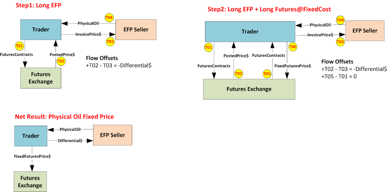 Energy Trading Technology: Oil Exchange For Physical (EFP) Instrument ...