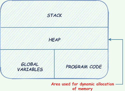 INTRODUCTION TO POINTERS