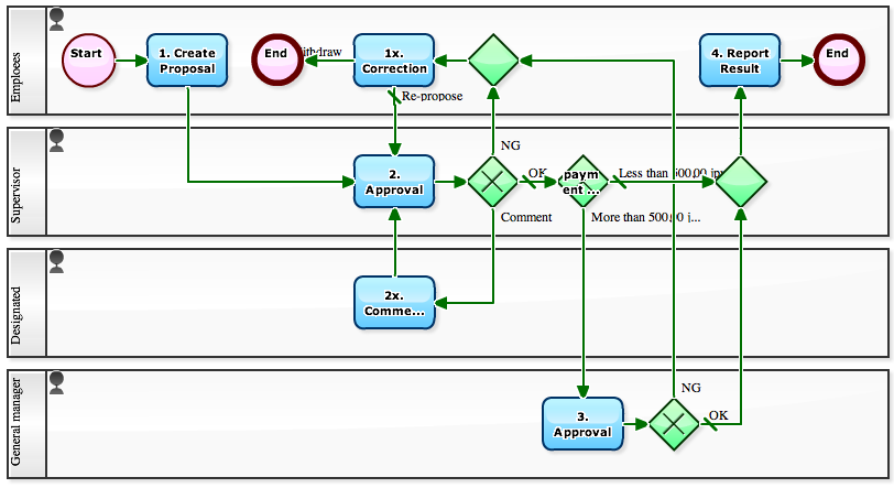 Workflow Sample A Decision Making Flow That Allow To Increase Approver