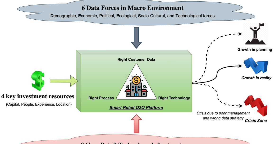 Big Data Vietnam: Smart Retail O2O Model (4 6 8 Growth Hacking Model)