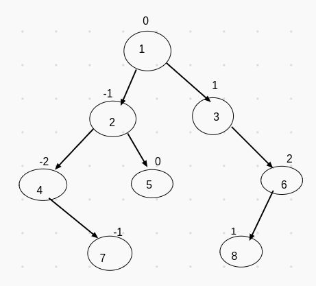 Top & Bottom View Of a Binary Tree Made Easy!
