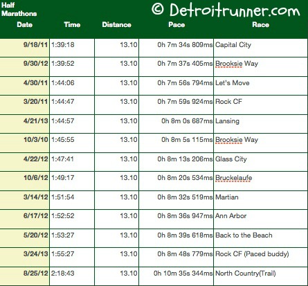 DETROIT RUNNER....: Half marathon analysis