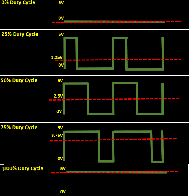 | PWM (Pulse Width Modulation) in Embedded System