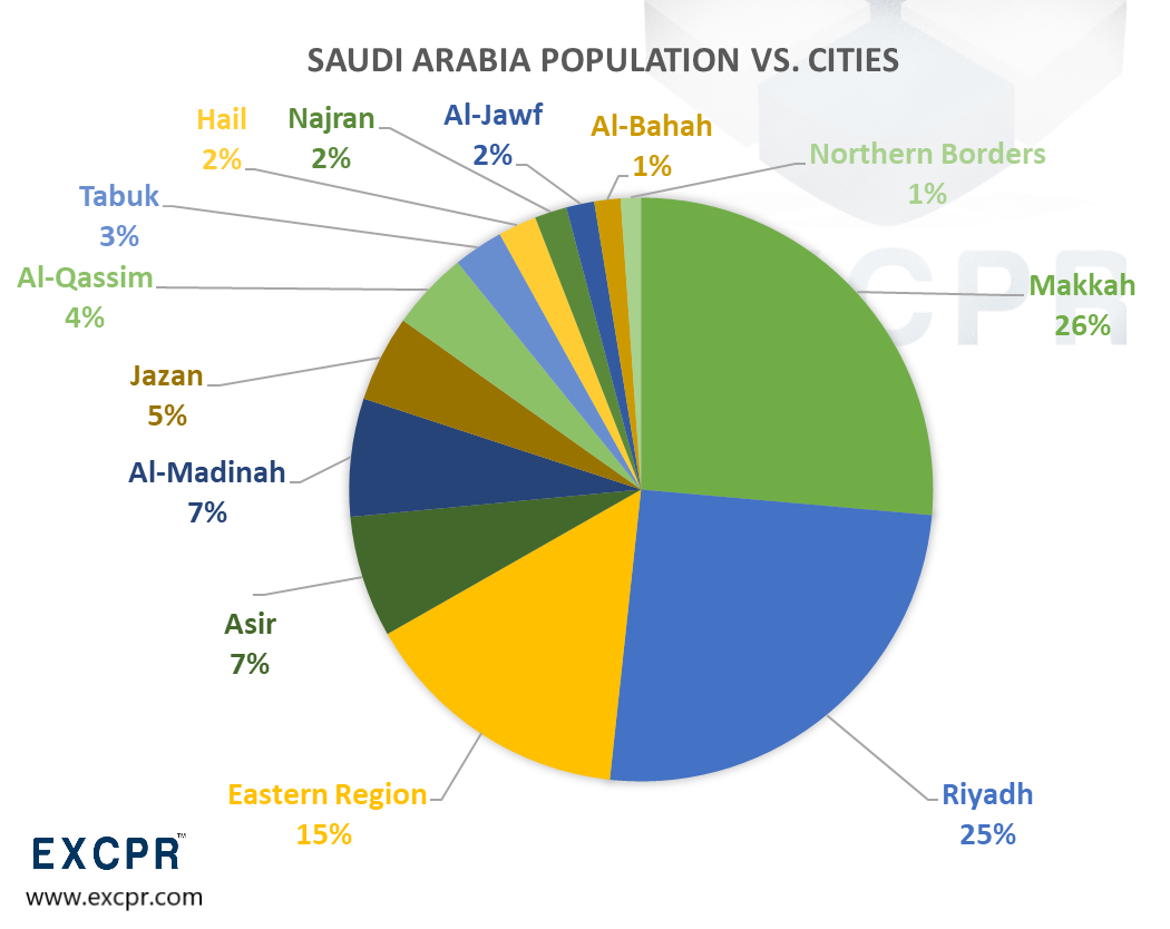 Excpr™ Distribution Of Population In Saudi Arabia Cities