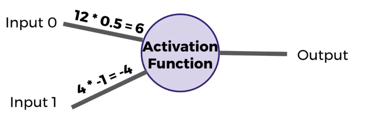 What is a Perceptron or an Artificial Neuron ? (Neural Network, Machine ...