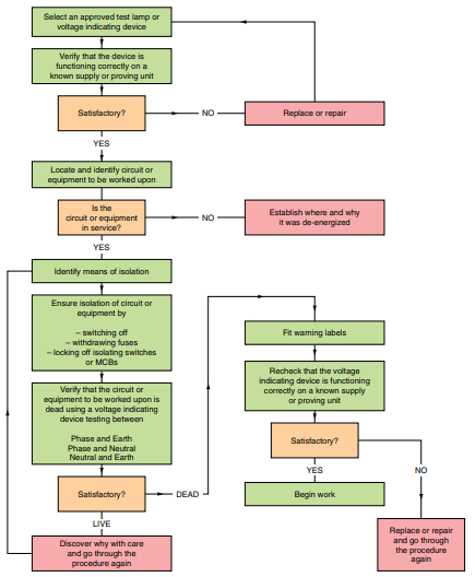 Basic Procedure of Using Electrical Test Instrument and Safe Isolation ...
