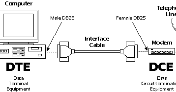 Pengertian DTE, DCE, CPE, dan CO - GJ INFORMATIONS