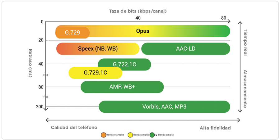 Nuevo Códec de Comunicación en Fanvil®