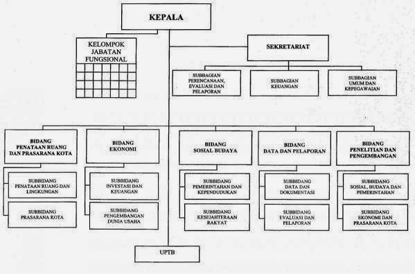 Kumpulan Ilmu Dunia Kampus: Pembagian Fungsi Bappeda (Badan Perencanaan ...