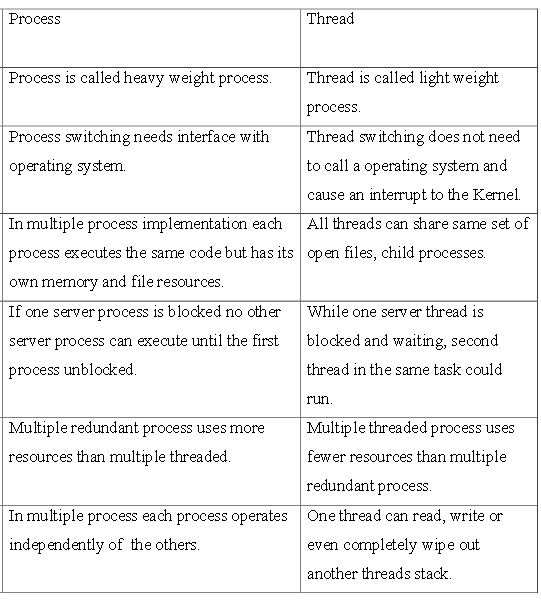 Difference between process and thread? | CSTechPause